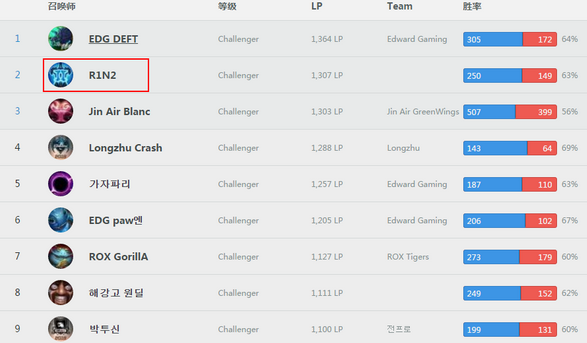 小虎韩服能否登顶？与第一Deft只差57分_游戏八爪_17173视频